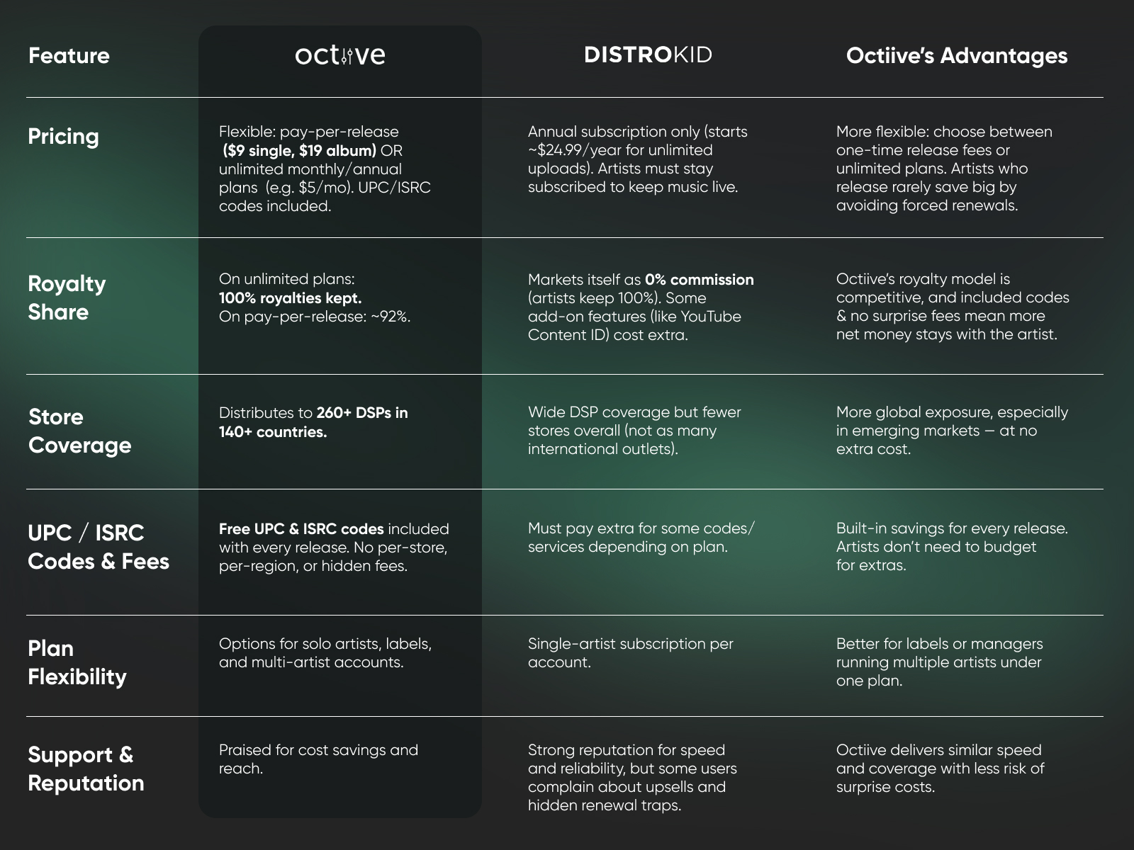 Octiive vs. Distrokid | Octiive